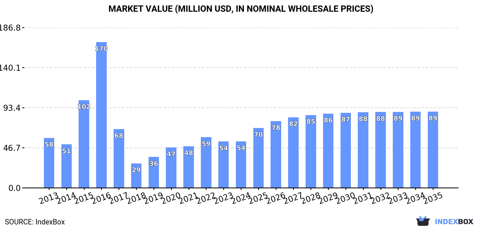 Market Value (million USD, nominal wholesale prices)