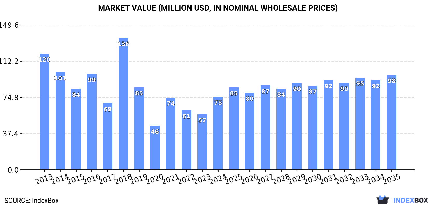 Market Value (million USD, nominal wholesale prices)