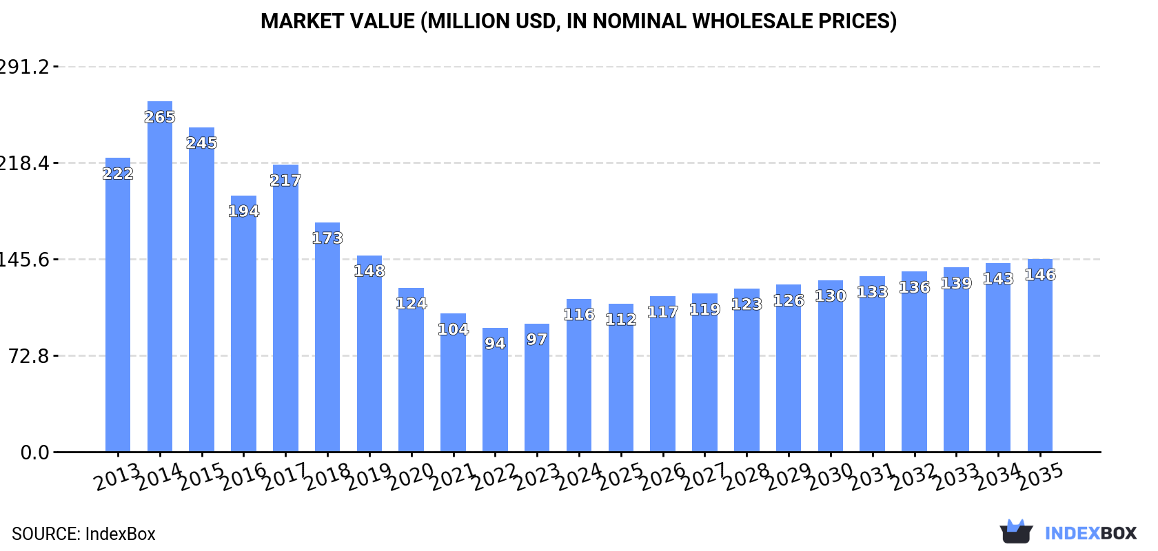 Market Value (million USD, nominal wholesale prices)