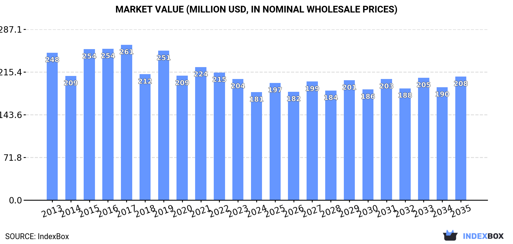 Market Value (million USD, nominal wholesale prices)