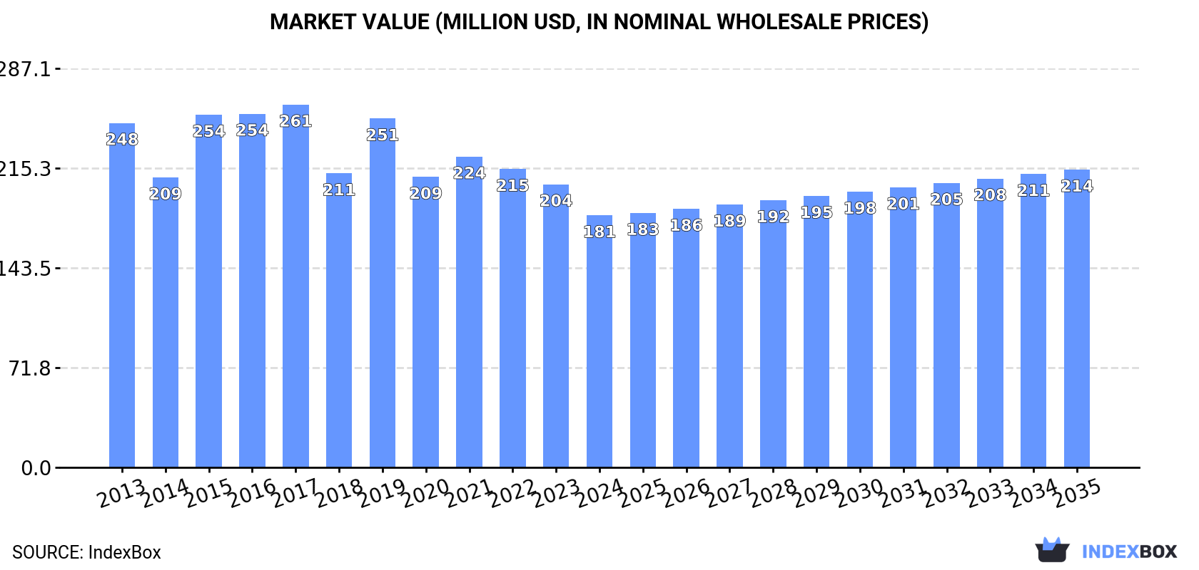 Market Value (million USD, nominal wholesale prices)