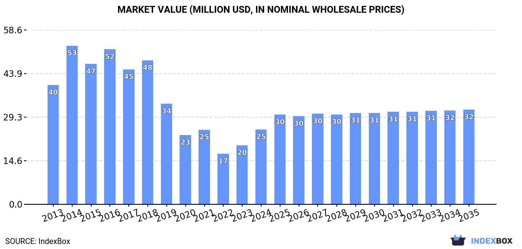 Market Value (million USD, nominal wholesale prices)