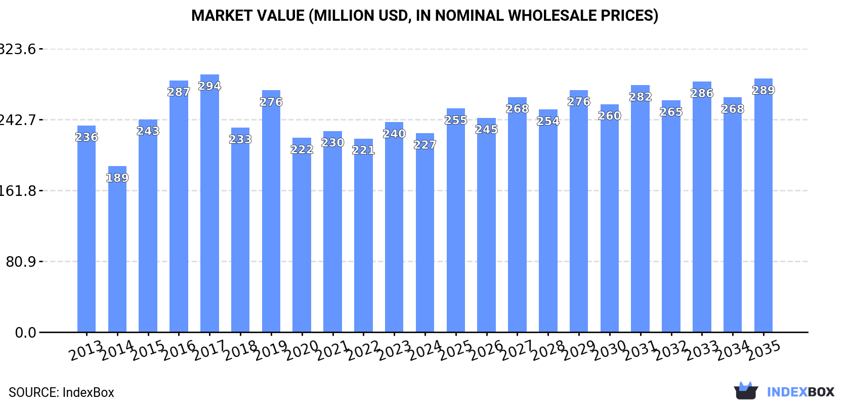 Market Value (million USD, nominal wholesale prices)