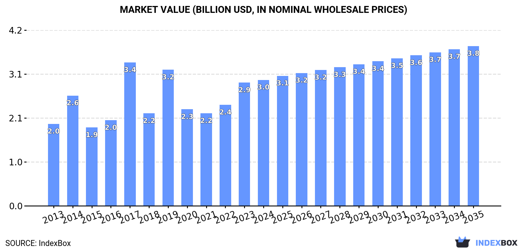 Market Value (billion USD, nominal wholesale prices)