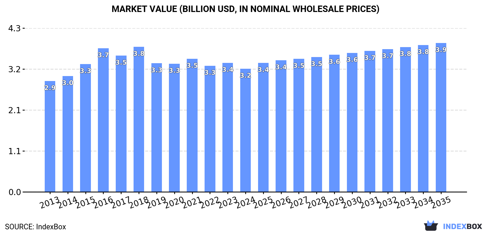 Market Value (billion USD, nominal wholesale prices)
