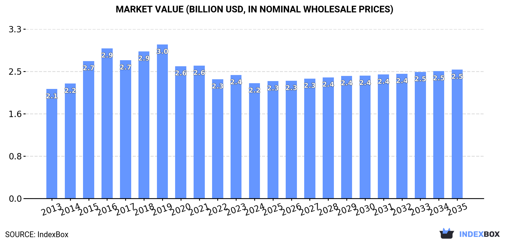 Market Value (billion USD, nominal wholesale prices)