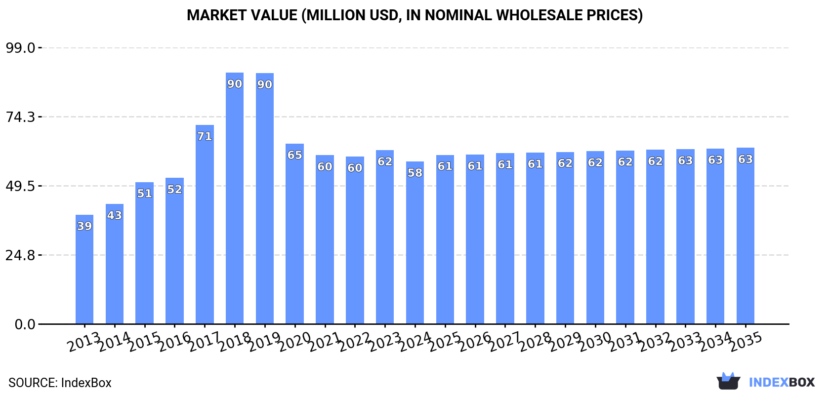 Market Value (million USD, nominal wholesale prices)