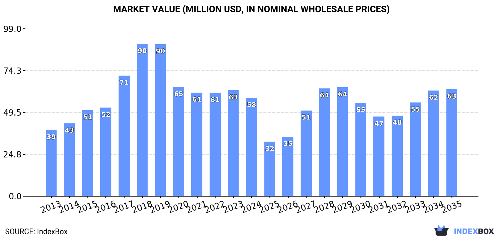 Market Value (million USD, nominal wholesale prices)