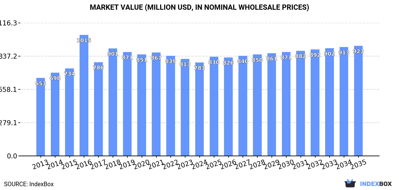 Market Value (million USD, nominal wholesale prices)