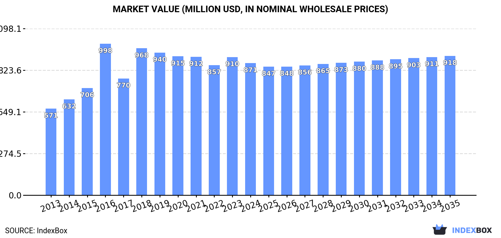 Market Value (million USD, nominal wholesale prices)