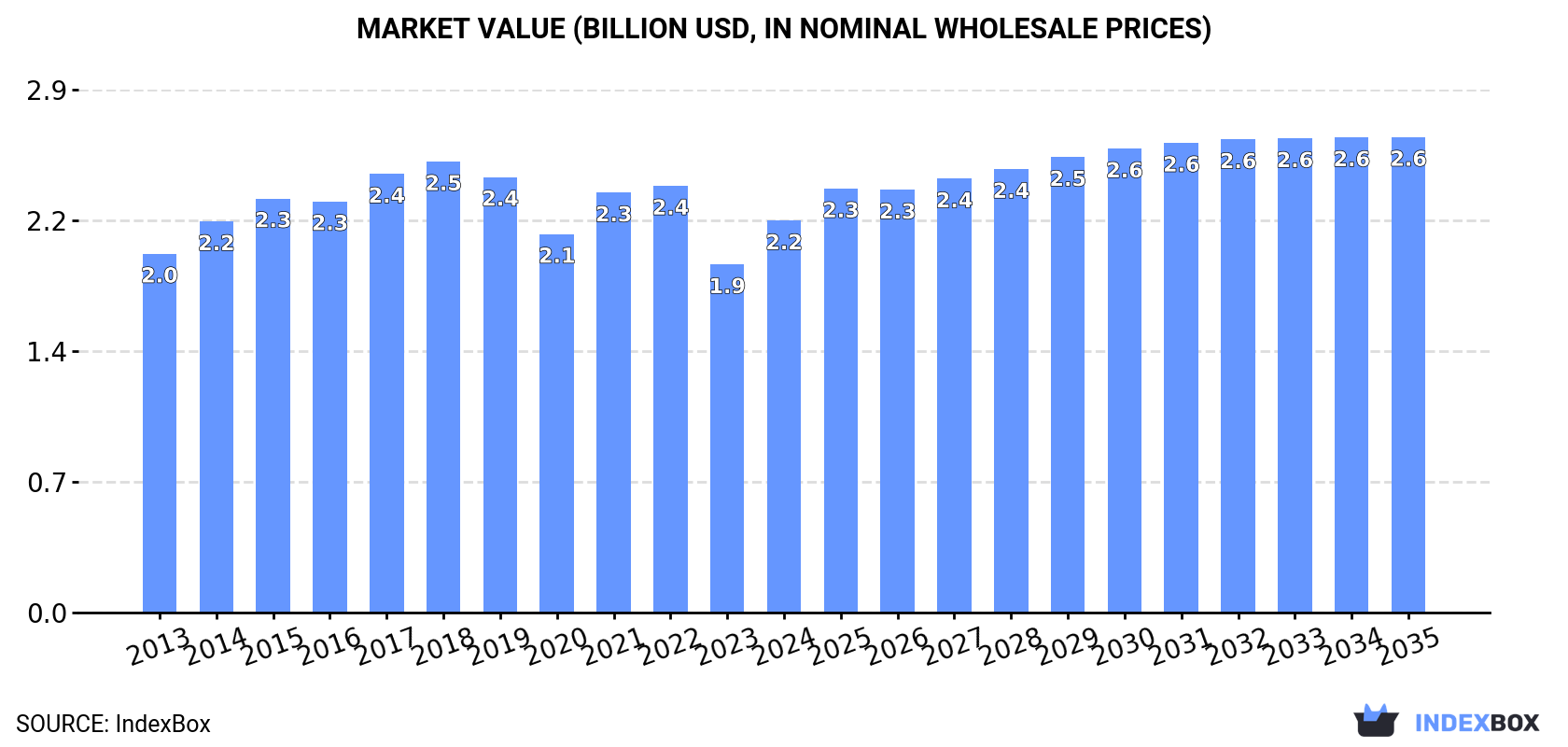 Market Value (billion USD, nominal wholesale prices)