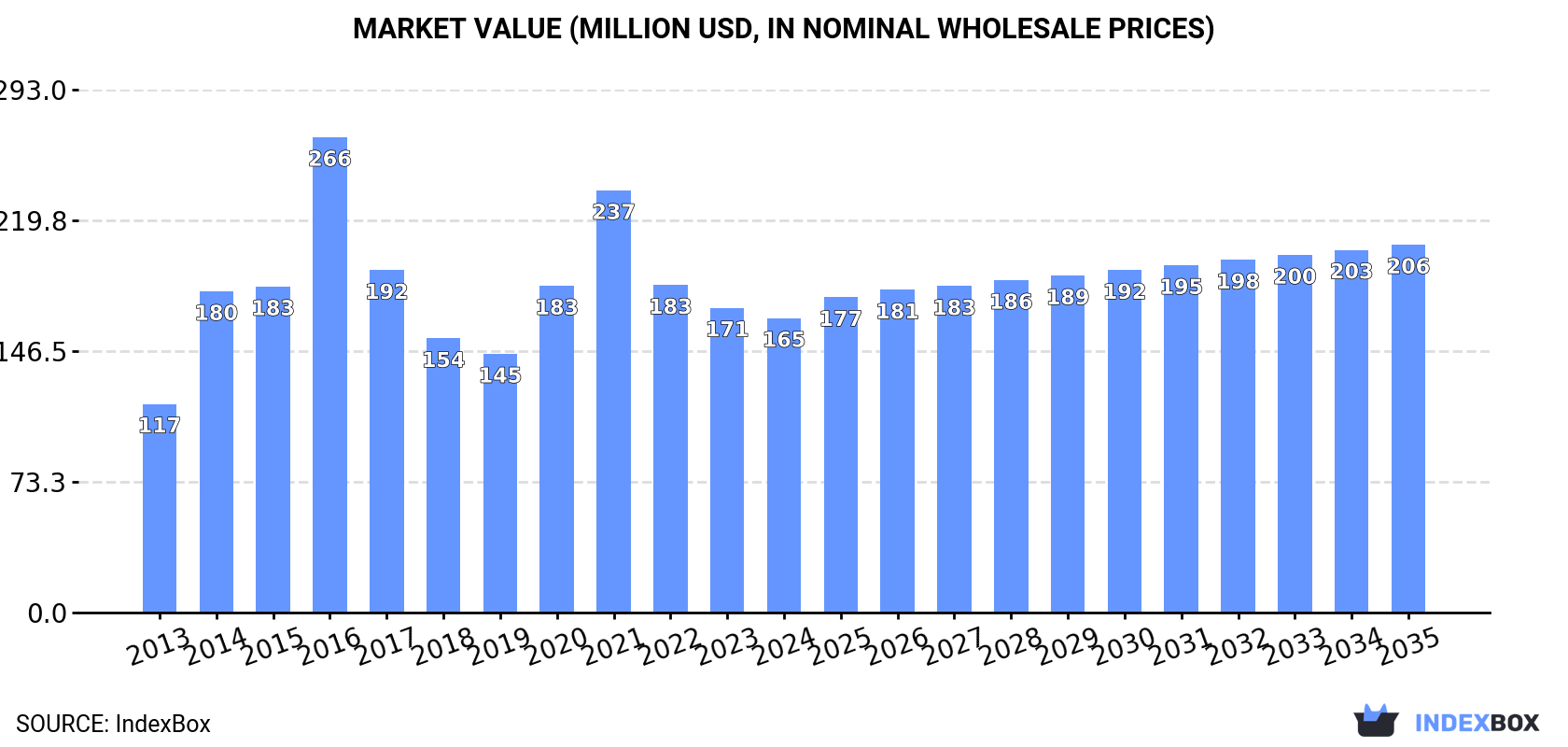 Market Value (million USD, nominal wholesale prices)