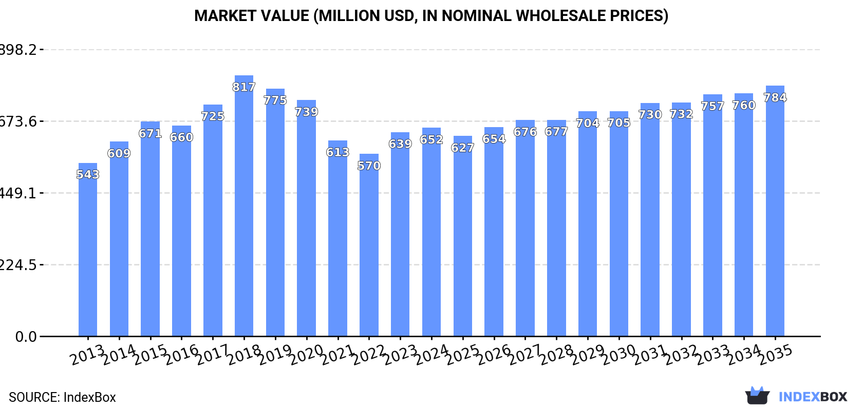 Market Value (million USD, nominal wholesale prices)