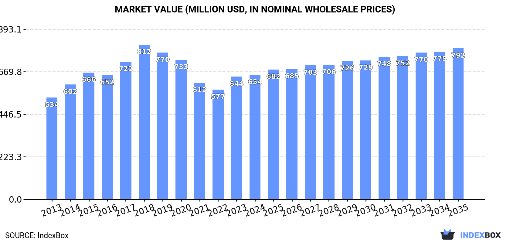 Market Value (million USD, nominal wholesale prices)