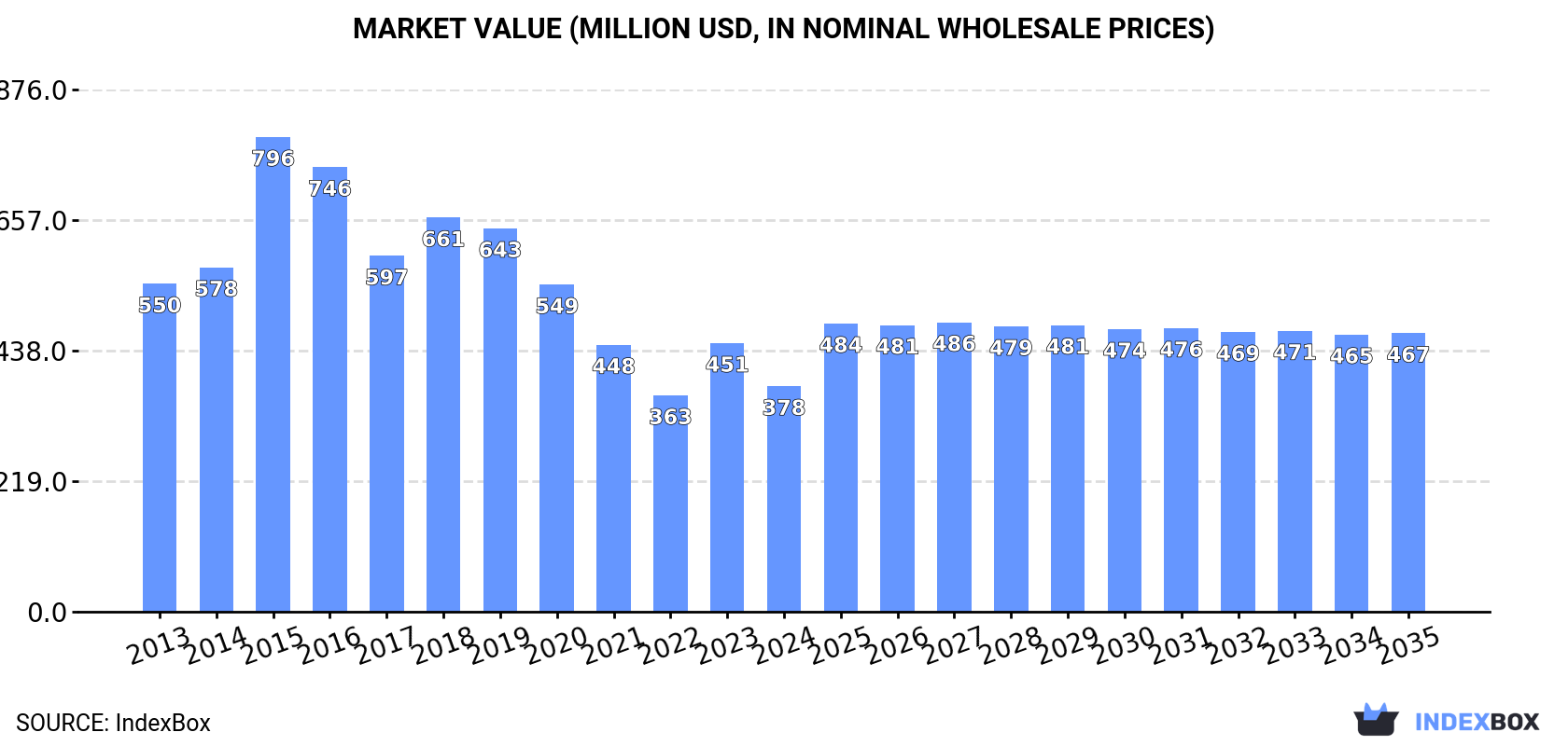 Market Value (million USD, nominal wholesale prices)