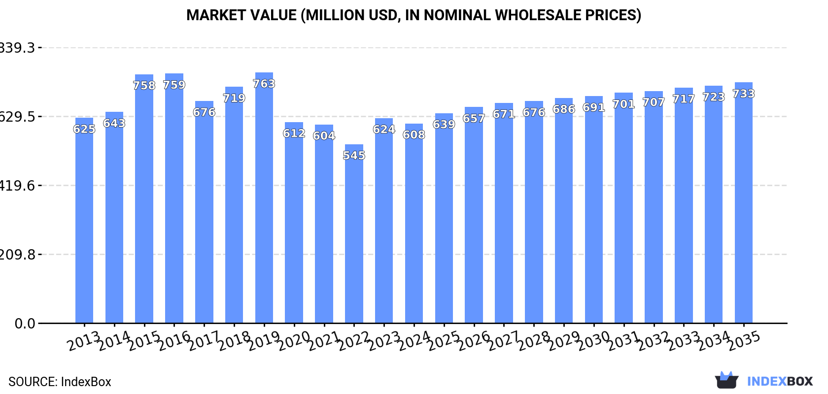 Market Value (million USD, nominal wholesale prices)