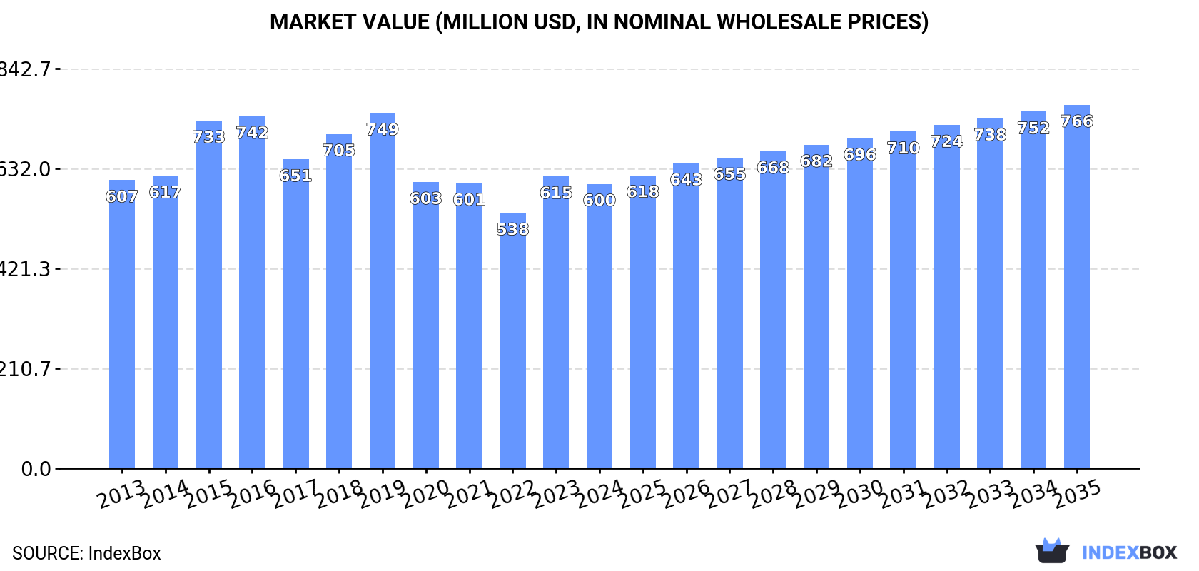 Market Value (million USD, nominal wholesale prices)