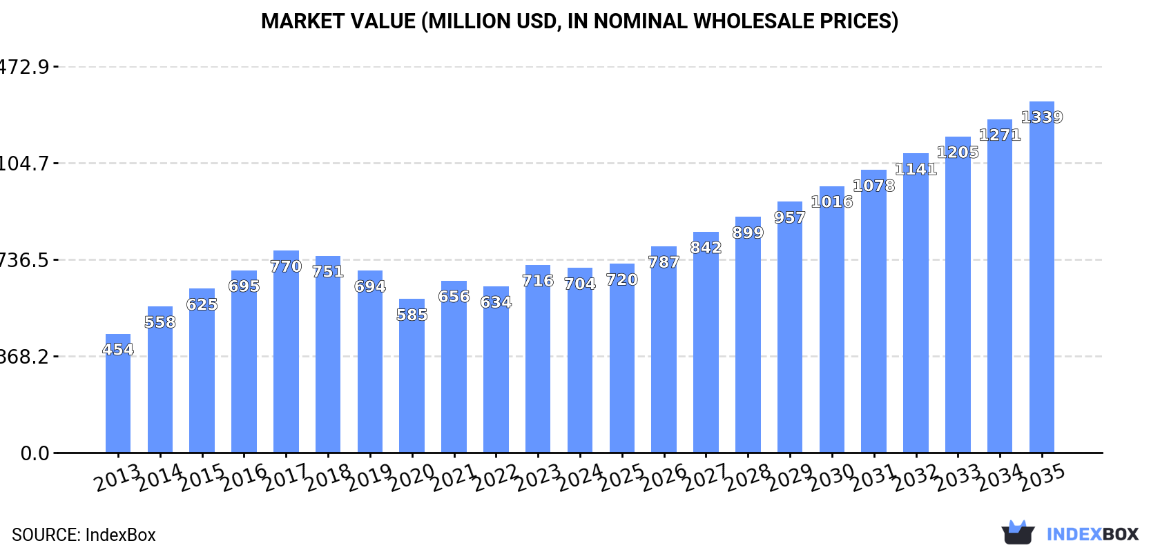 Market Value (million USD, nominal wholesale prices)