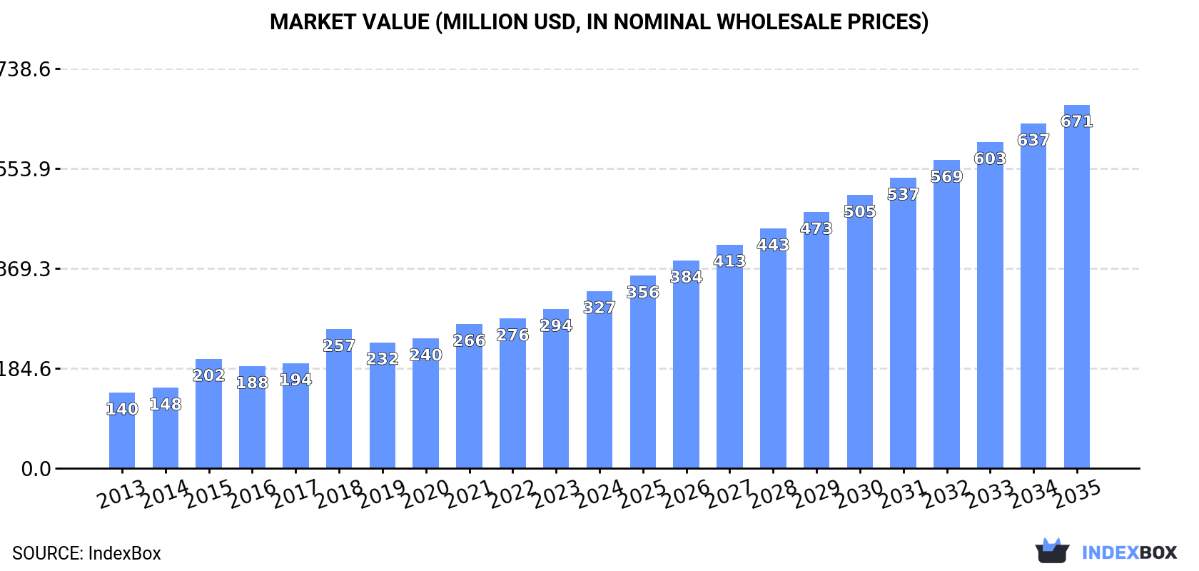 Market Value (million USD, nominal wholesale prices)