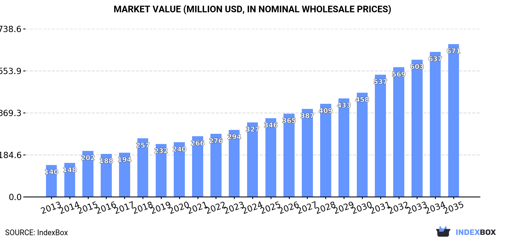 Market Value (million USD, nominal wholesale prices)