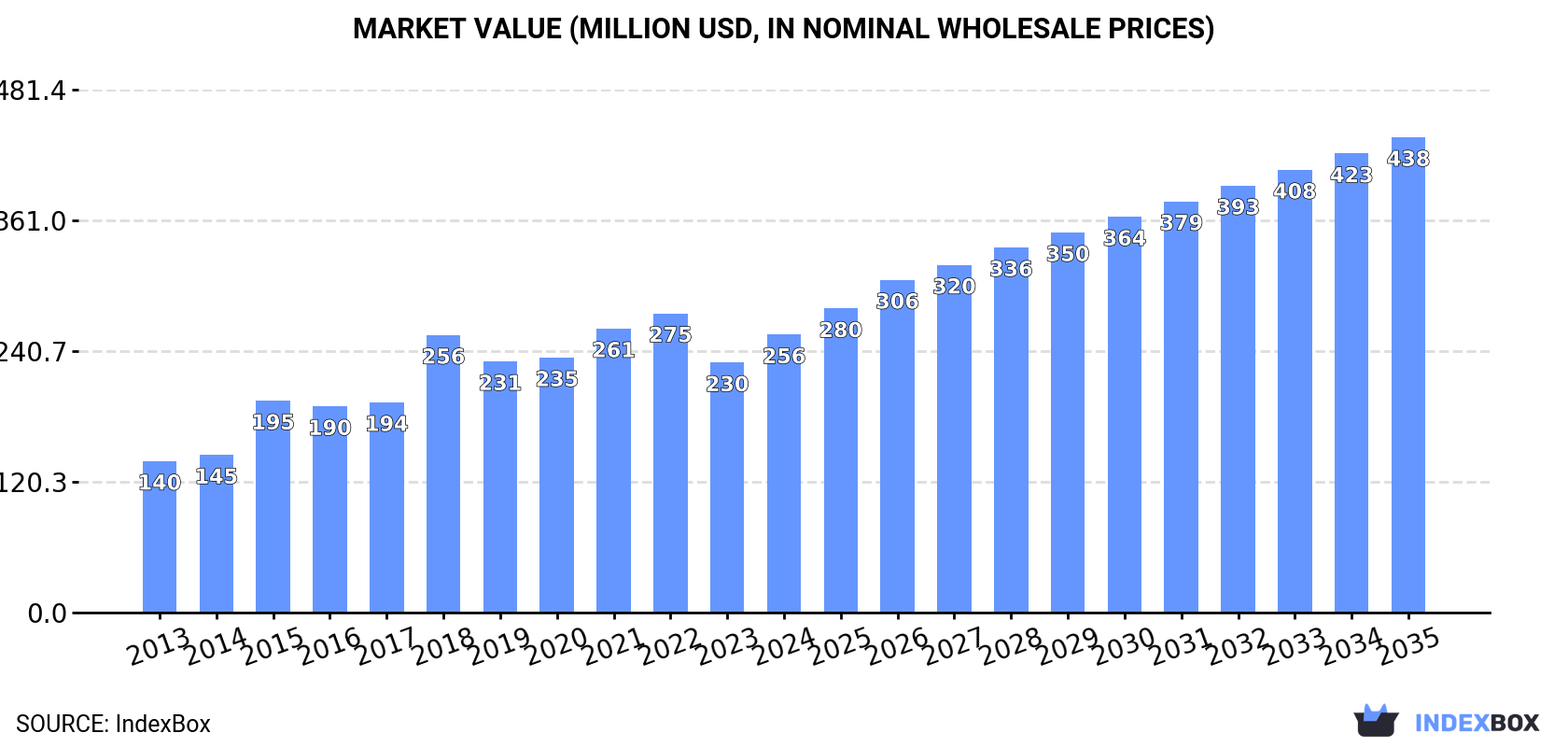 Market Value (million USD, nominal wholesale prices)