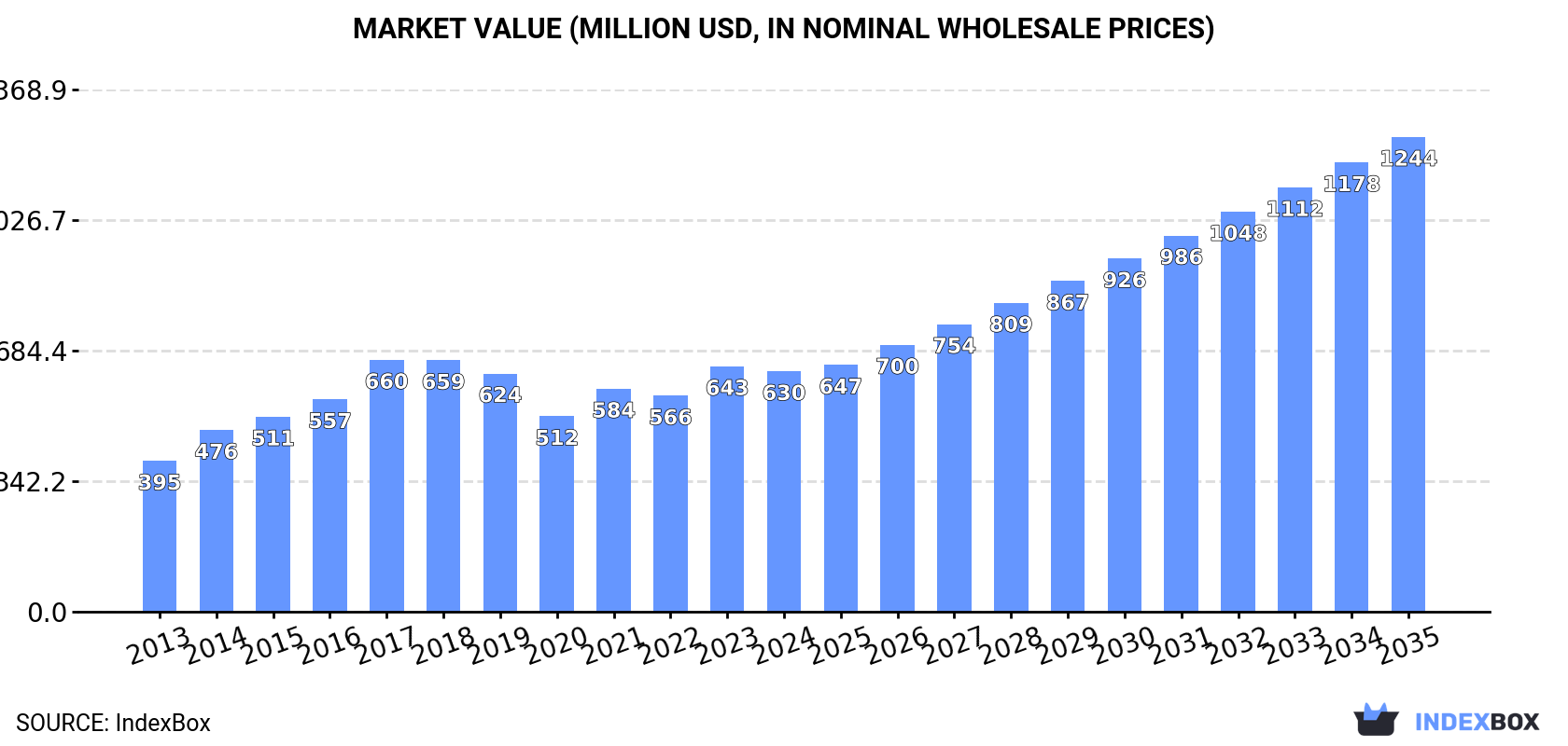 Market Value (million USD, nominal wholesale prices)