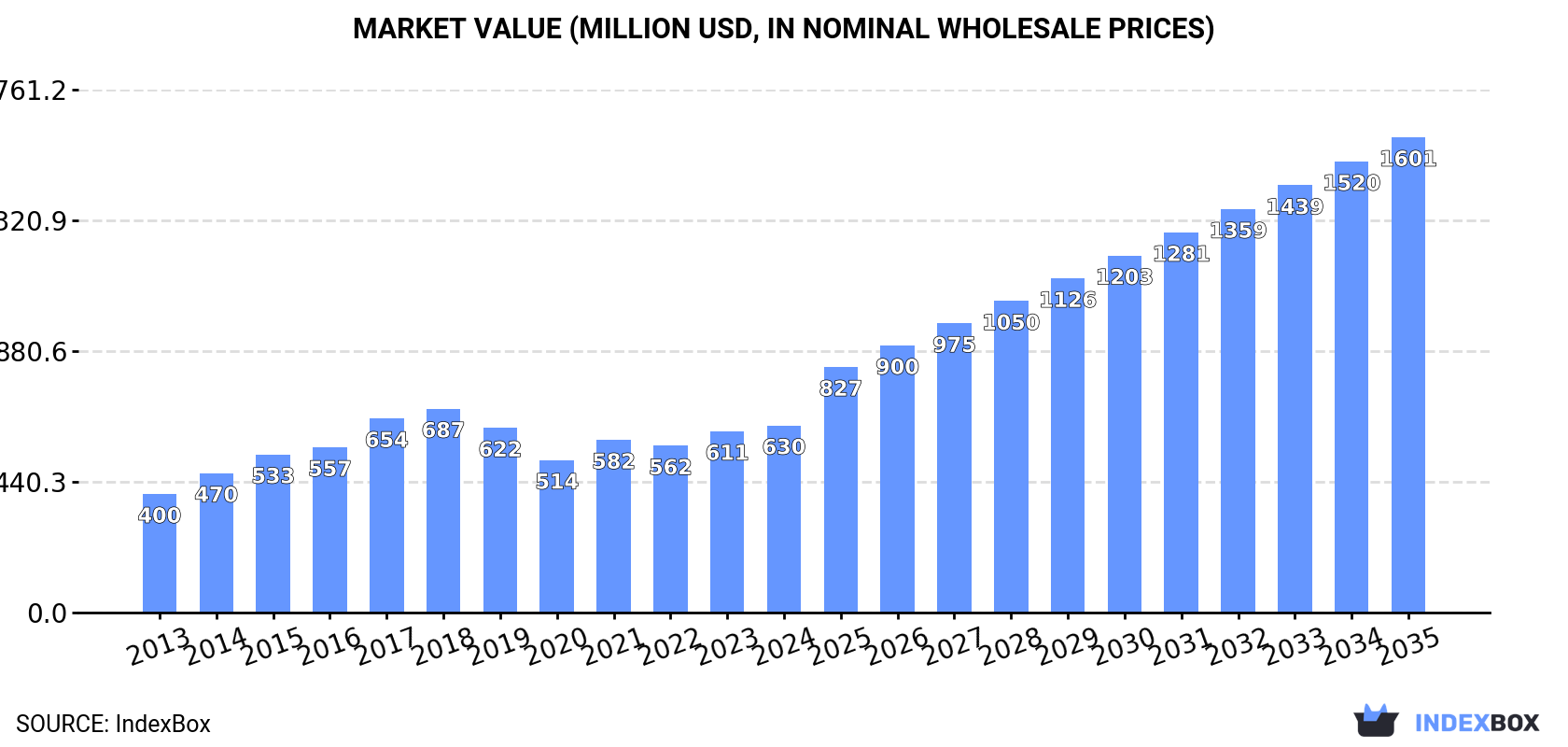 Market Value (million USD, nominal wholesale prices)