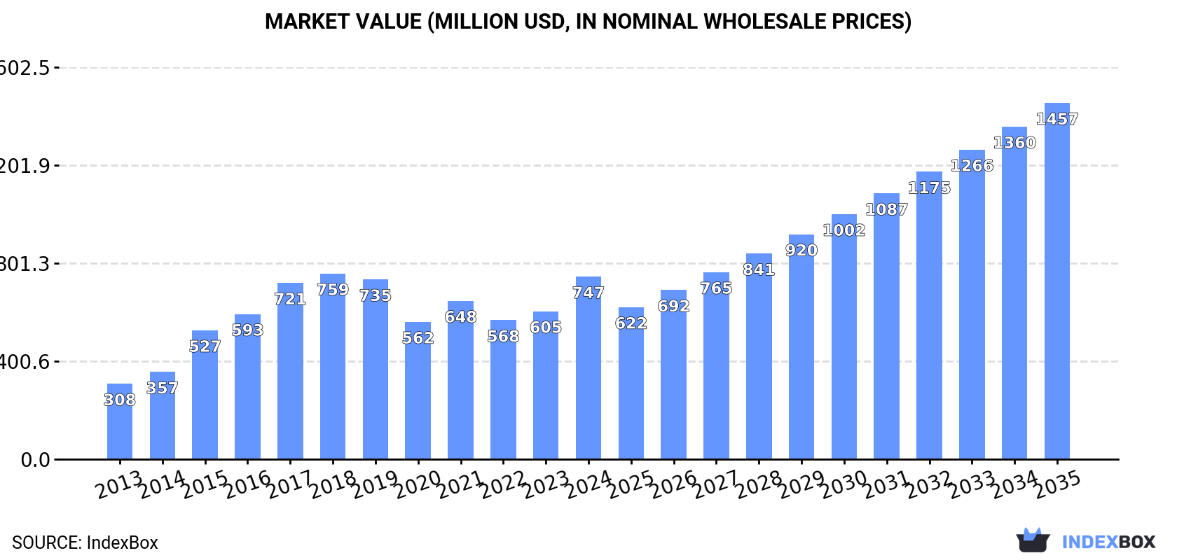 Market Value (million USD, nominal wholesale prices)