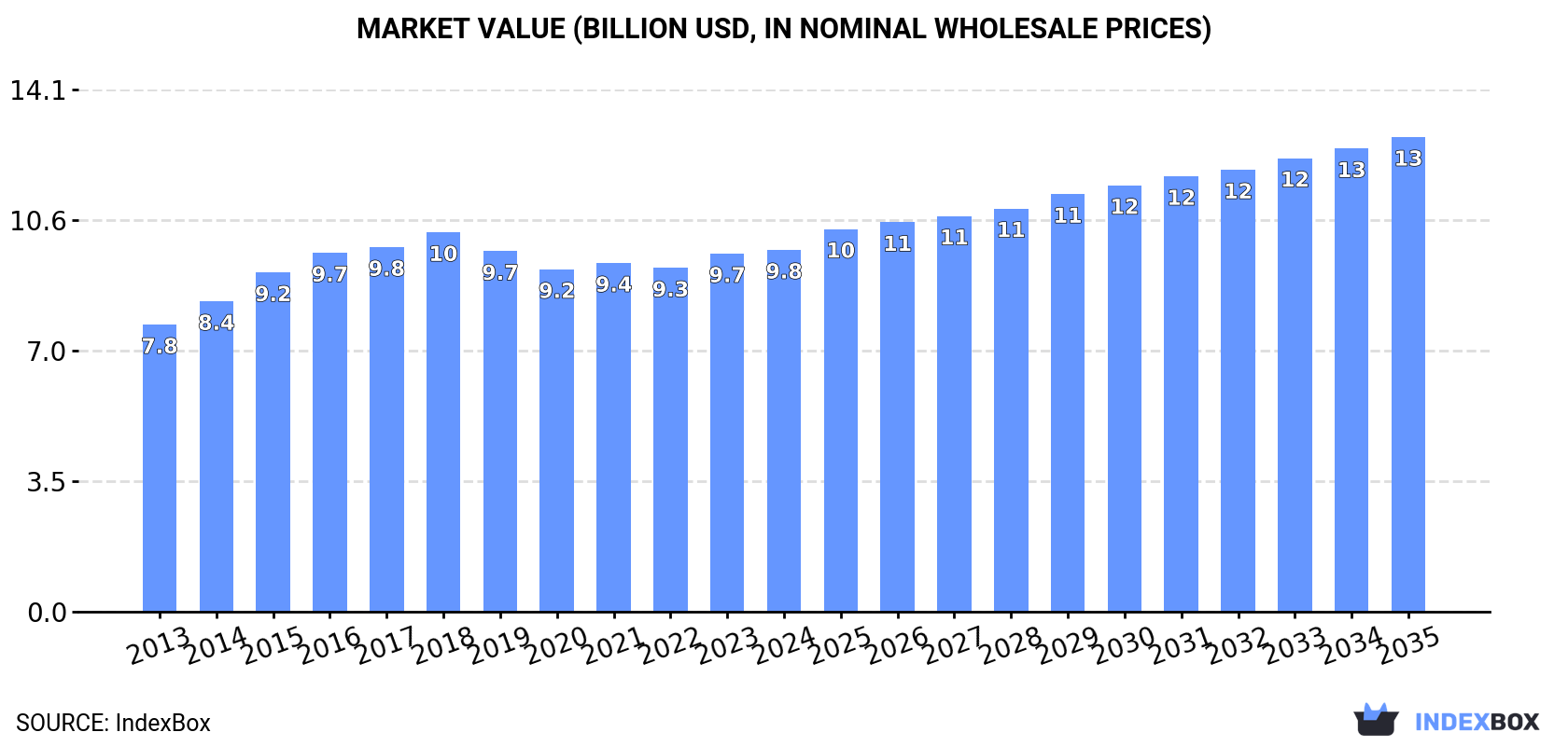 Market Value (billion USD, nominal wholesale prices)