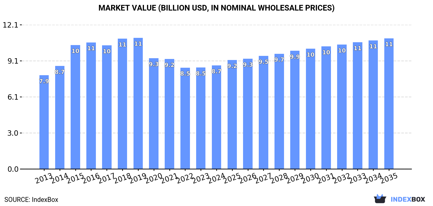 Market Value (billion USD, nominal wholesale prices)