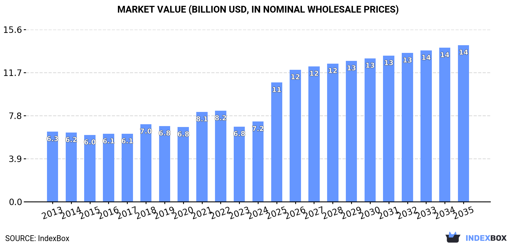 Market Value (billion USD, nominal wholesale prices)