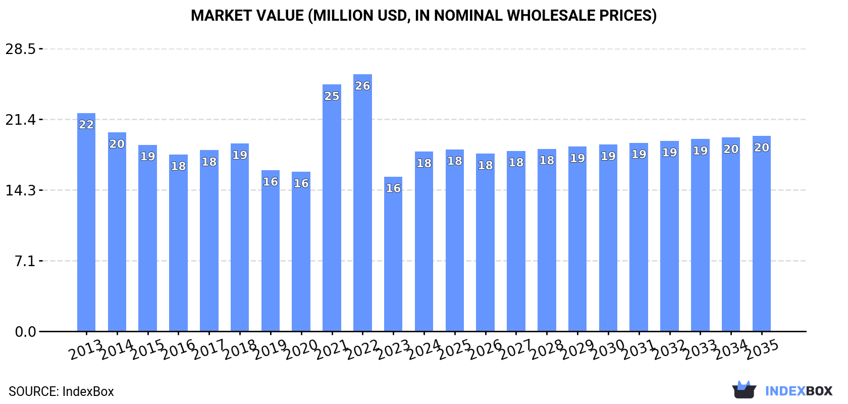 Market Value (million USD, nominal wholesale prices)