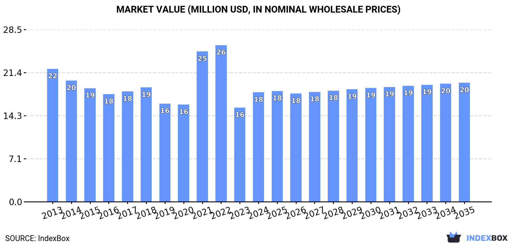 Market Value (million USD, nominal wholesale prices)