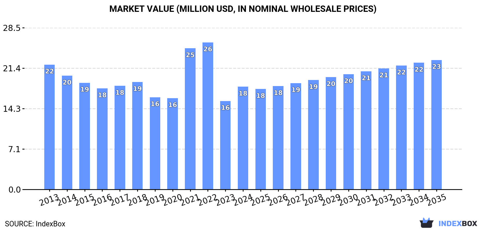 Market Value (million USD, nominal wholesale prices)