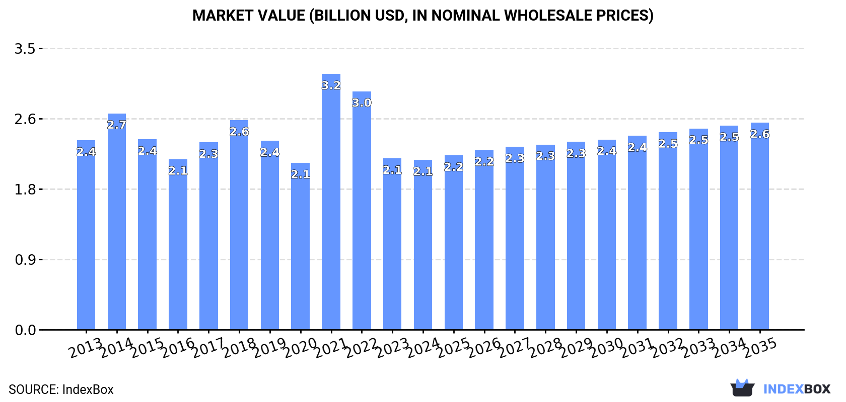 Market Value (billion USD, nominal wholesale prices)