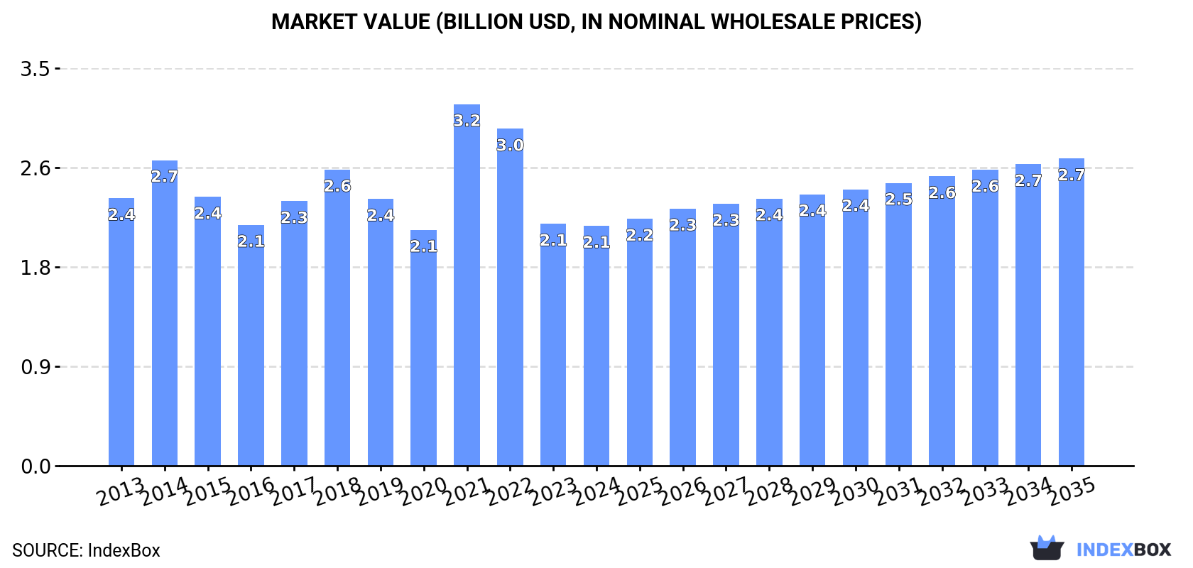 Market Value (billion USD, nominal wholesale prices)