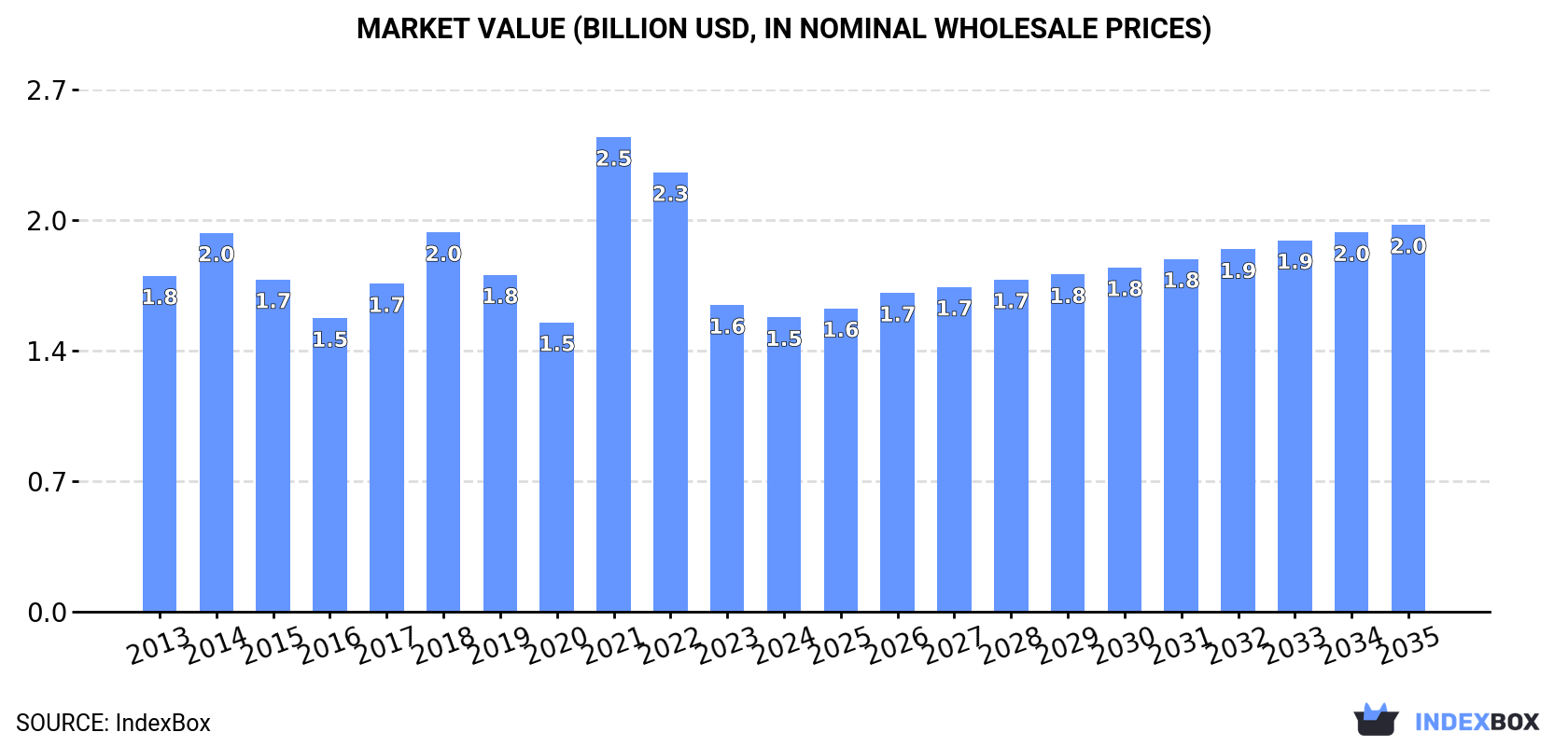 Market Value (billion USD, nominal wholesale prices)
