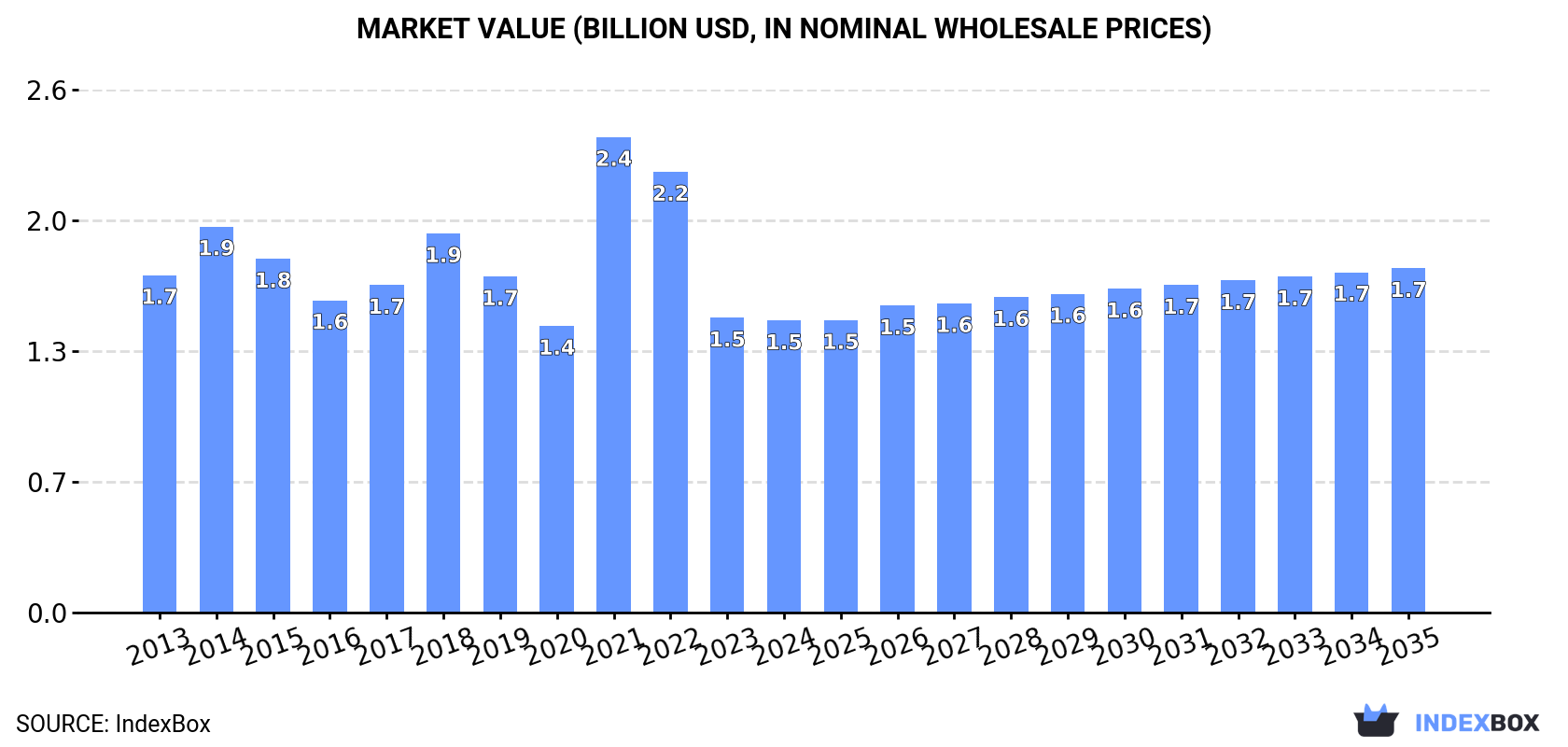 Market Value (billion USD, nominal wholesale prices)
