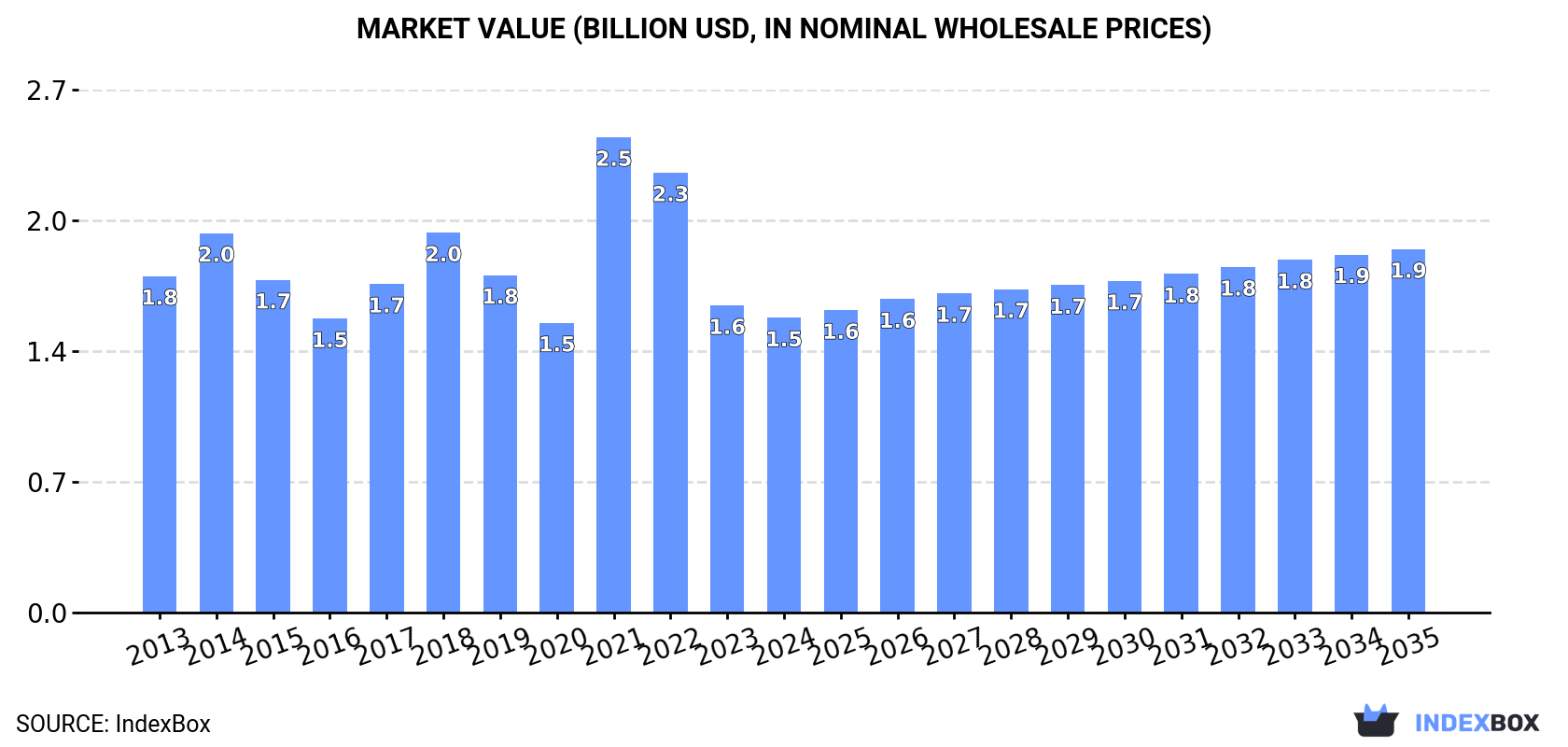 Market Value (billion USD, nominal wholesale prices)