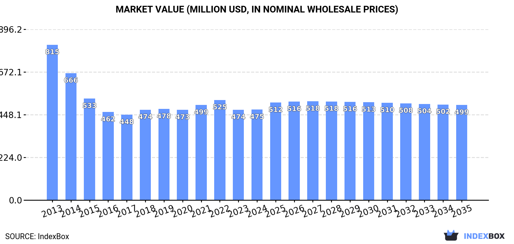 Market Value (million USD, nominal wholesale prices)