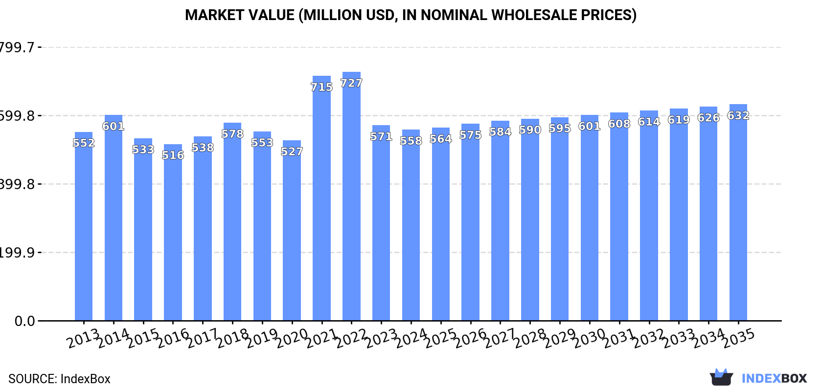 Market Value (million USD, nominal wholesale prices)