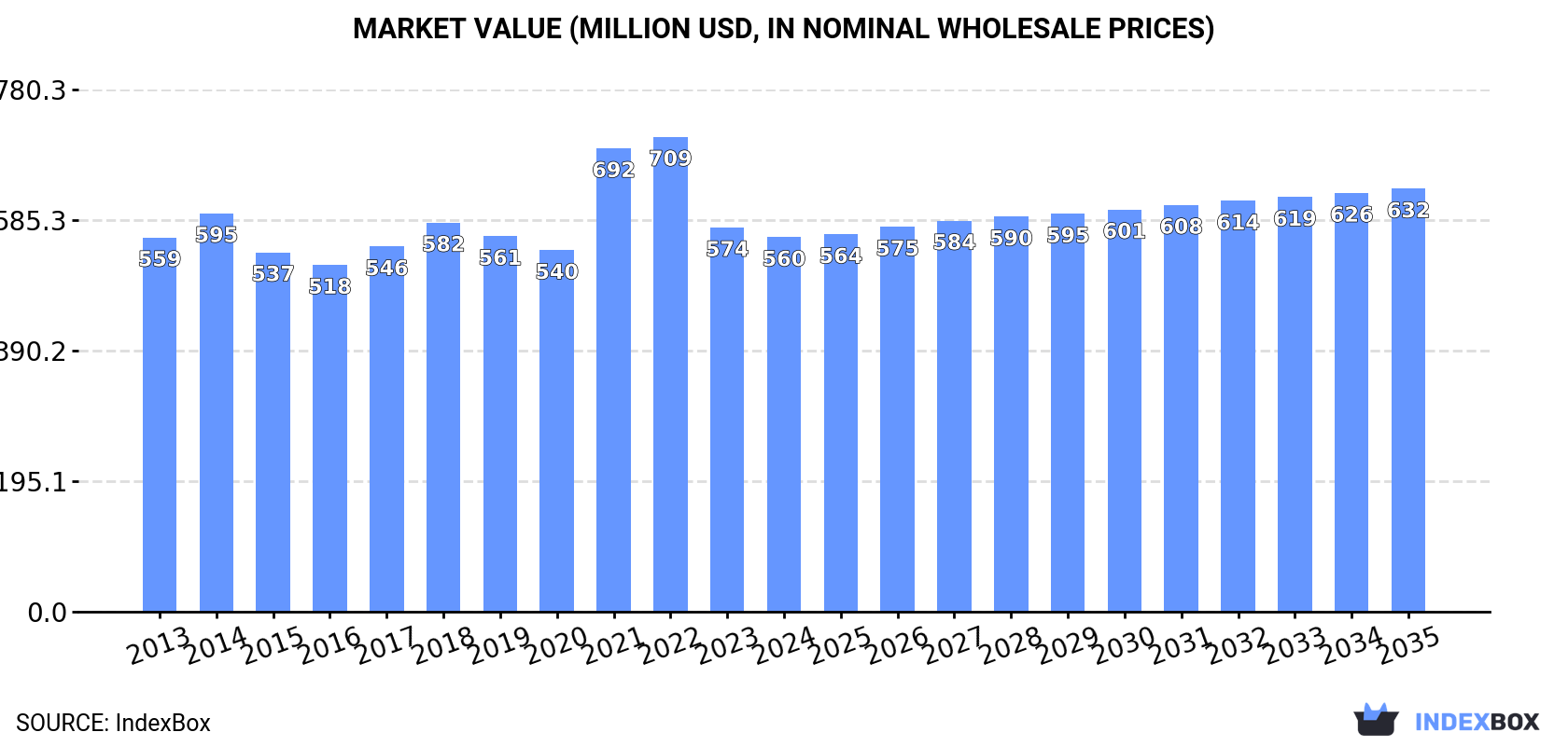Market Value (million USD, nominal wholesale prices)