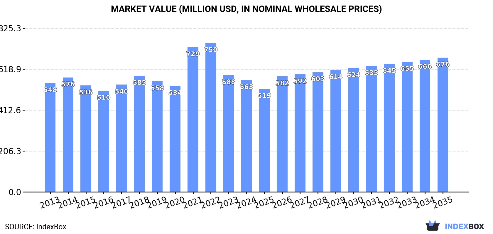 Market Value (million USD, nominal wholesale prices)