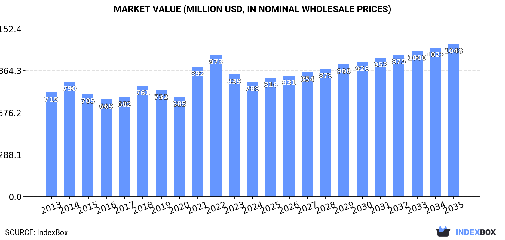 Market Value (million USD, nominal wholesale prices)