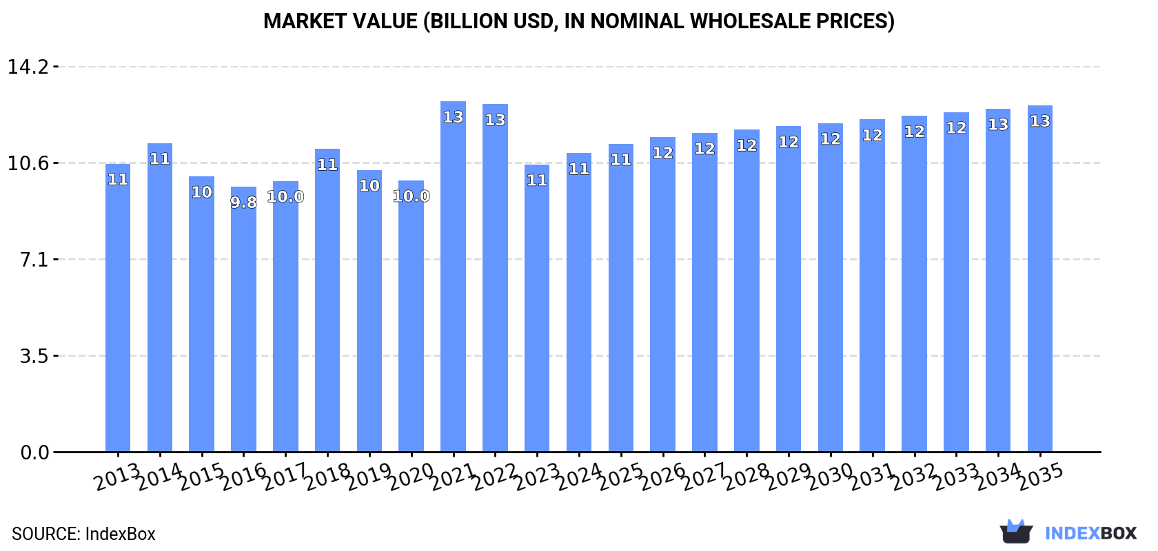 Market Value (billion USD, nominal wholesale prices)