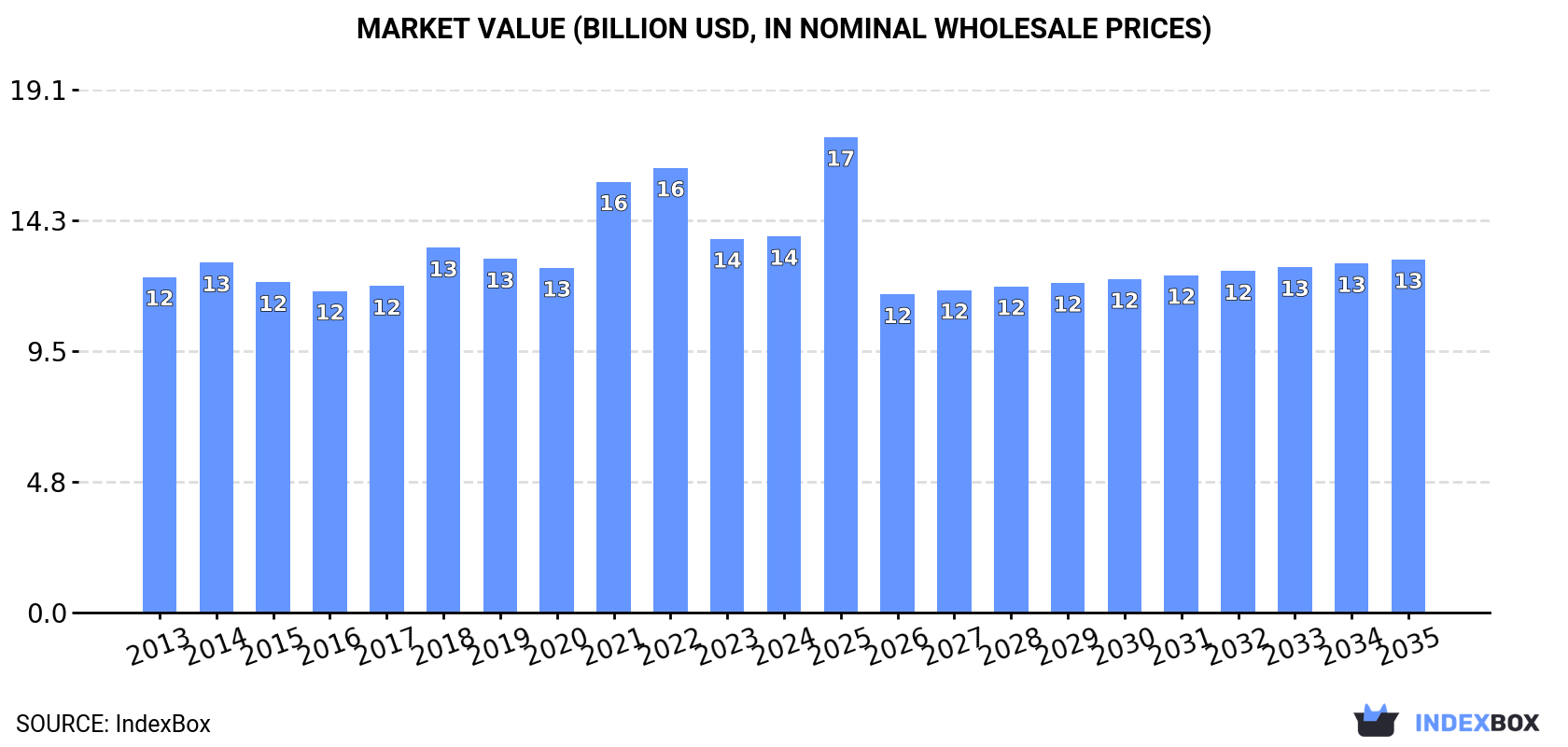 Market Value (billion USD, nominal wholesale prices)