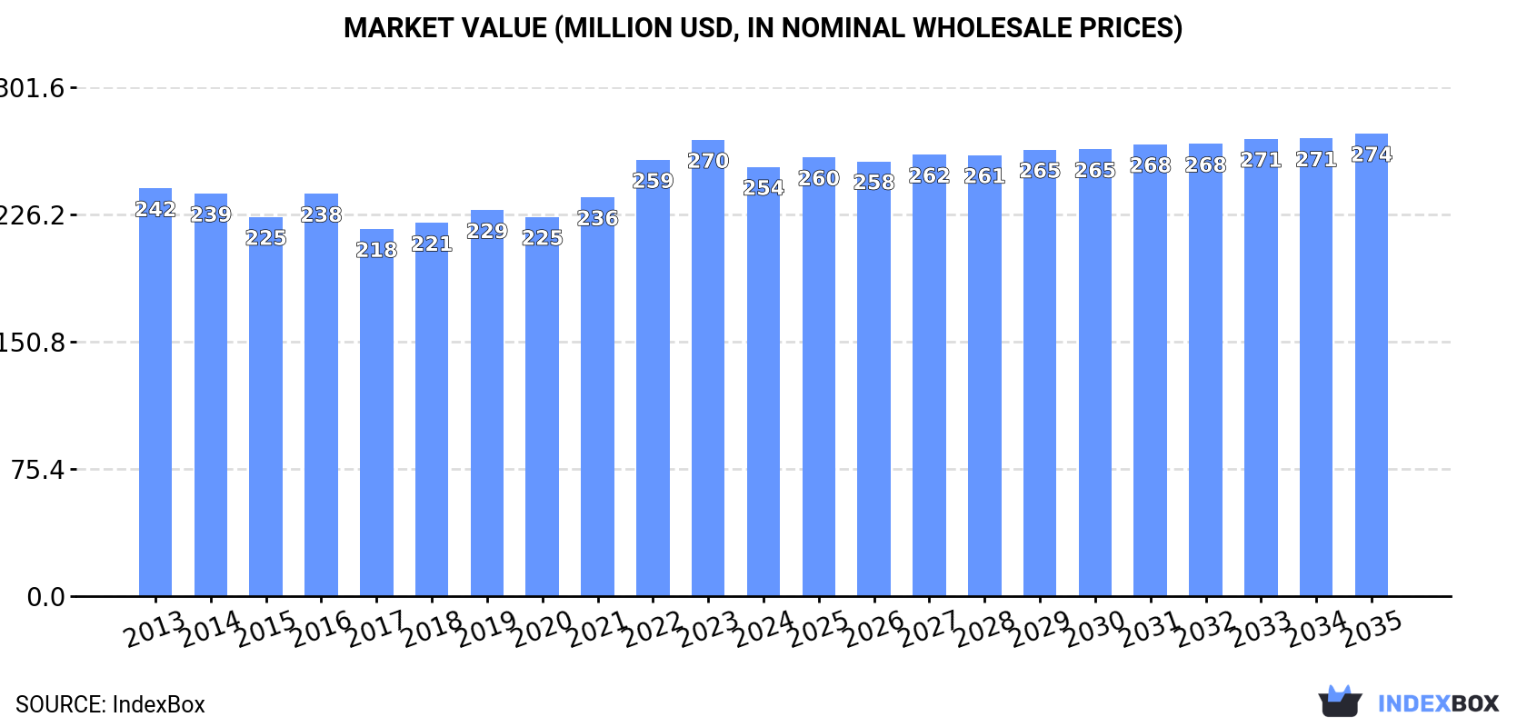 Market Value (million USD, nominal wholesale prices)