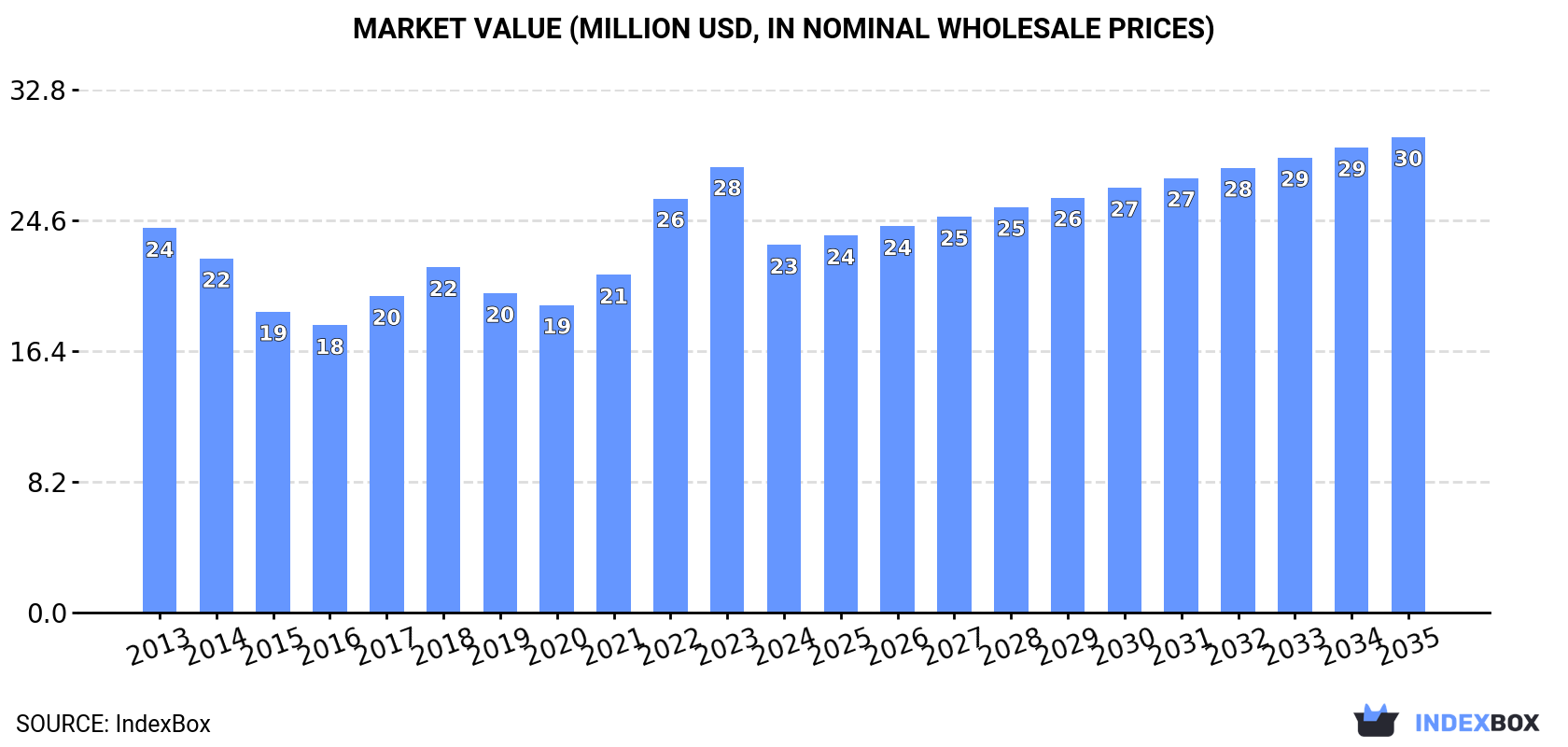 Market Value (million USD, nominal wholesale prices)