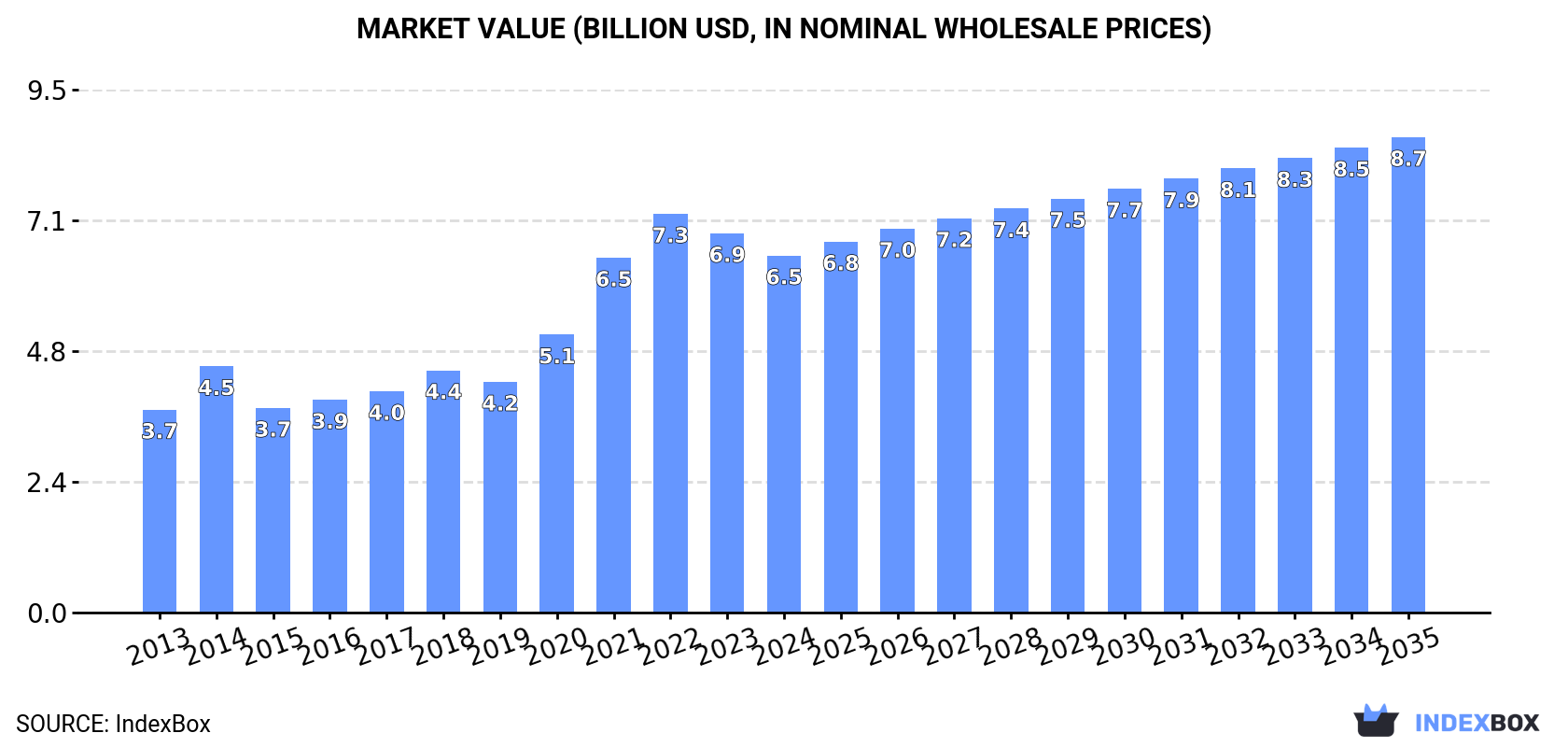 Market Value (billion USD, nominal wholesale prices)