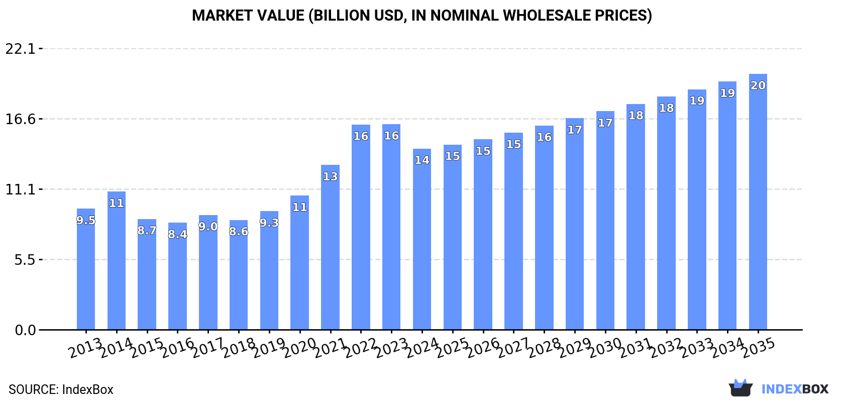 Market Value (billion USD, nominal wholesale prices)